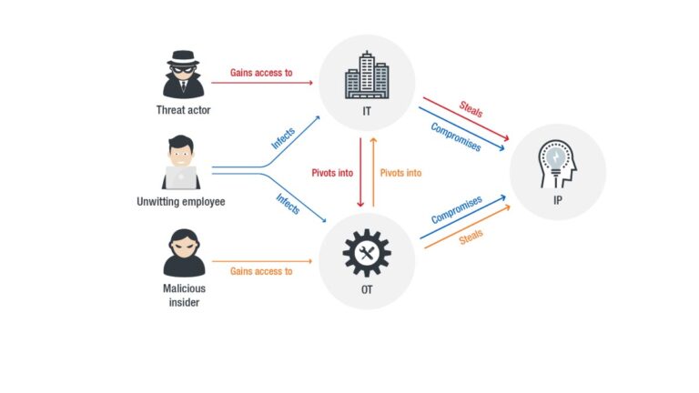 WHAT ARE THE 4 MAIN TYPES OF VULNERABILITY?