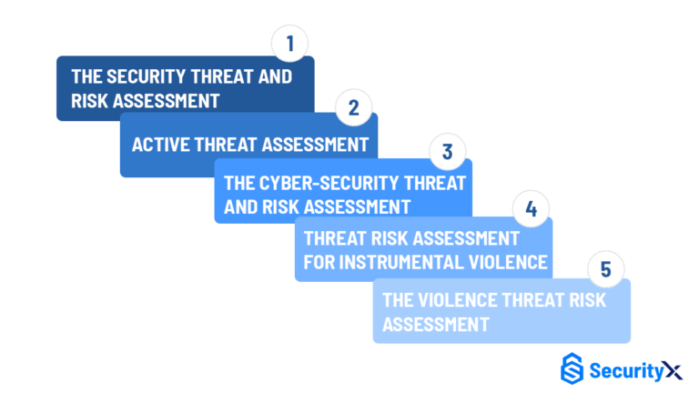 Top 5 Threat Risk Assessment approaches for cyber security professionals